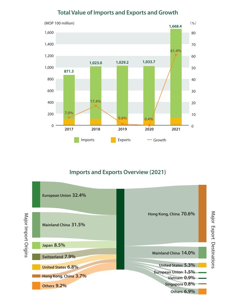 Main Economic Indicators - Invest Here