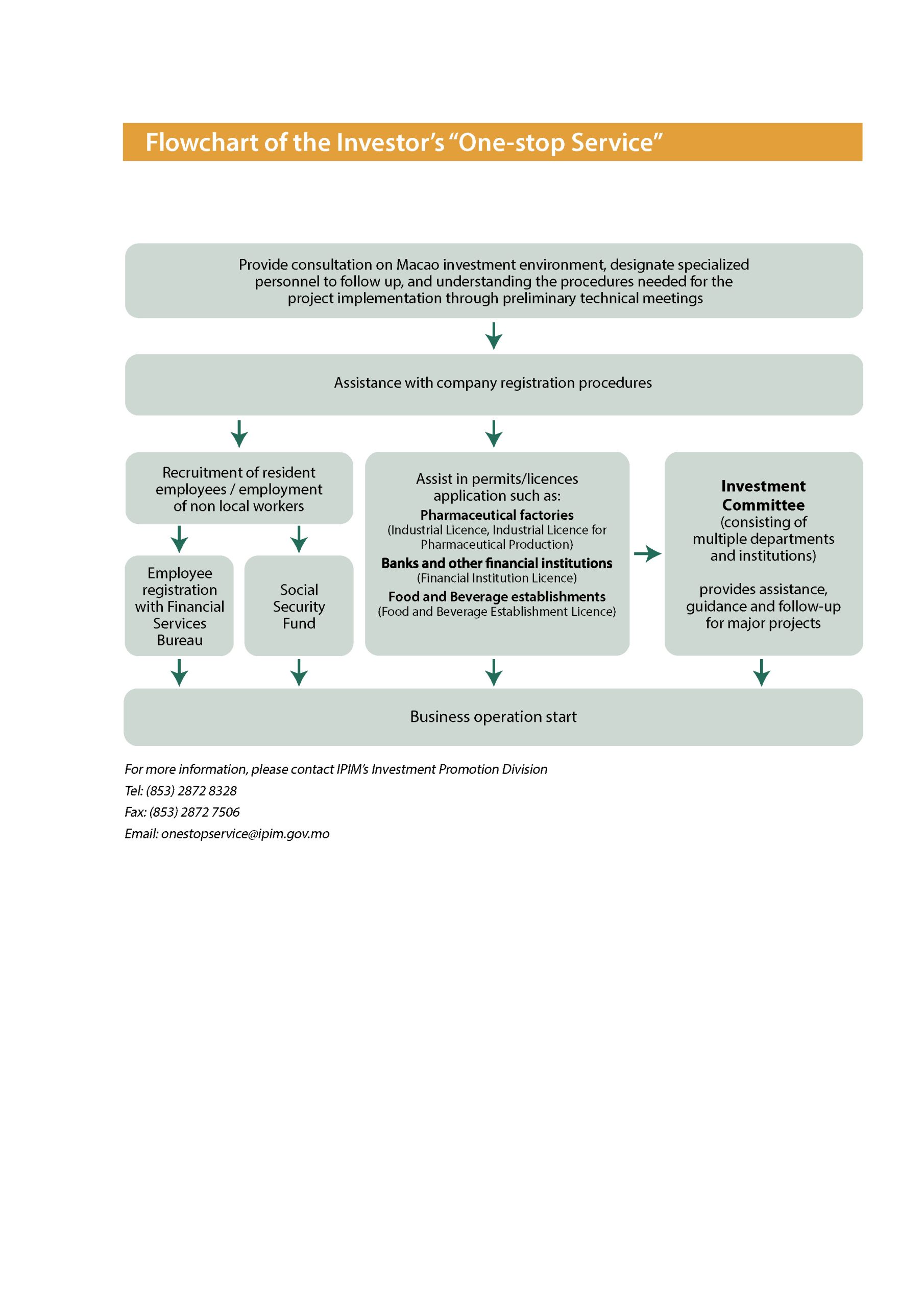 Flowchart of Investor’s “One-stop Service” - Invest Here
